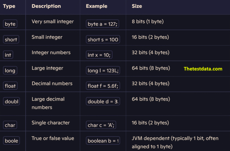 Primitives and Non-Primitives datatype in Java? - Thetestdata.com